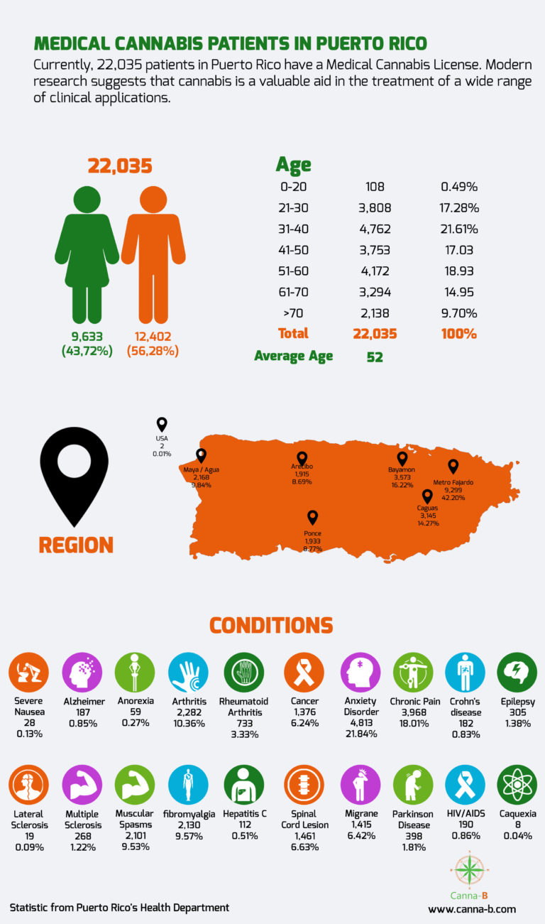 Puerto Rico Medical Cannabis Statistics & Facts – Canna-B